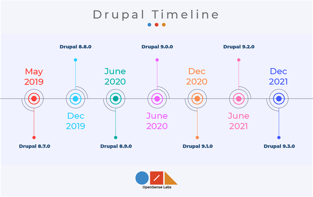 Welcome Drupal 9 like this in the next 3 months! | by Vidhatanand | Medium