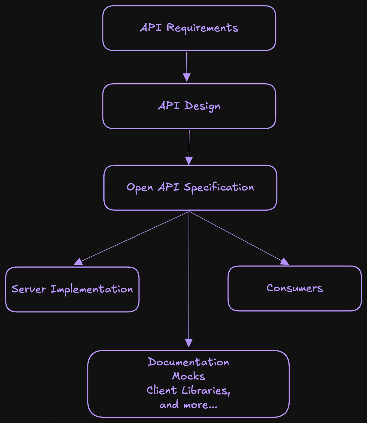 Practical OpenAPI in Go. From OpenAPI Specification to Go… | by Alex ...