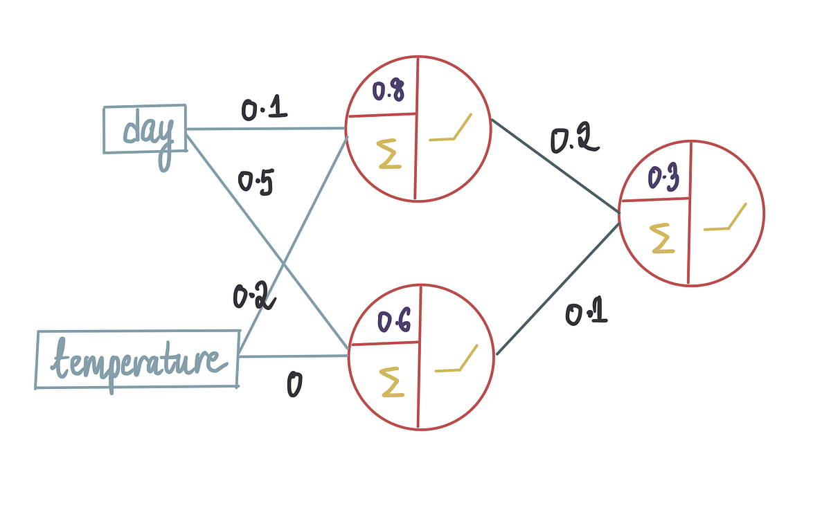 Deep Learning Illustrated, Part 2: How Does a Neural Network Learn ...