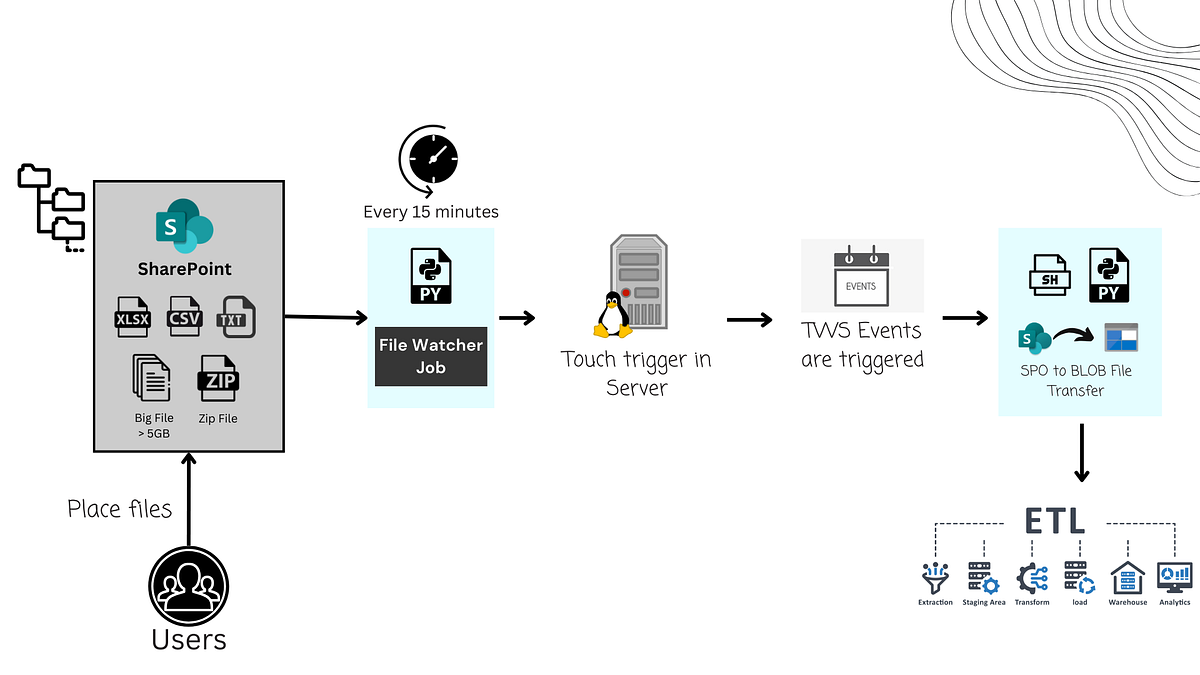 Beyond Limits: Exploring SharePoint to Azure Blob Storage File Transfer for Large Files | by ...