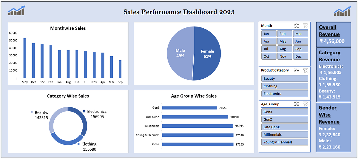 Sales Performance Dashboard 2023: An Excel-Based Data Analysis Case ...