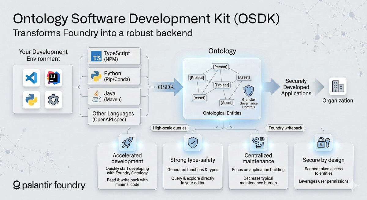 Unlocking the Power of Your Data with the Ontology SDK (OSDK) | by Udit ...