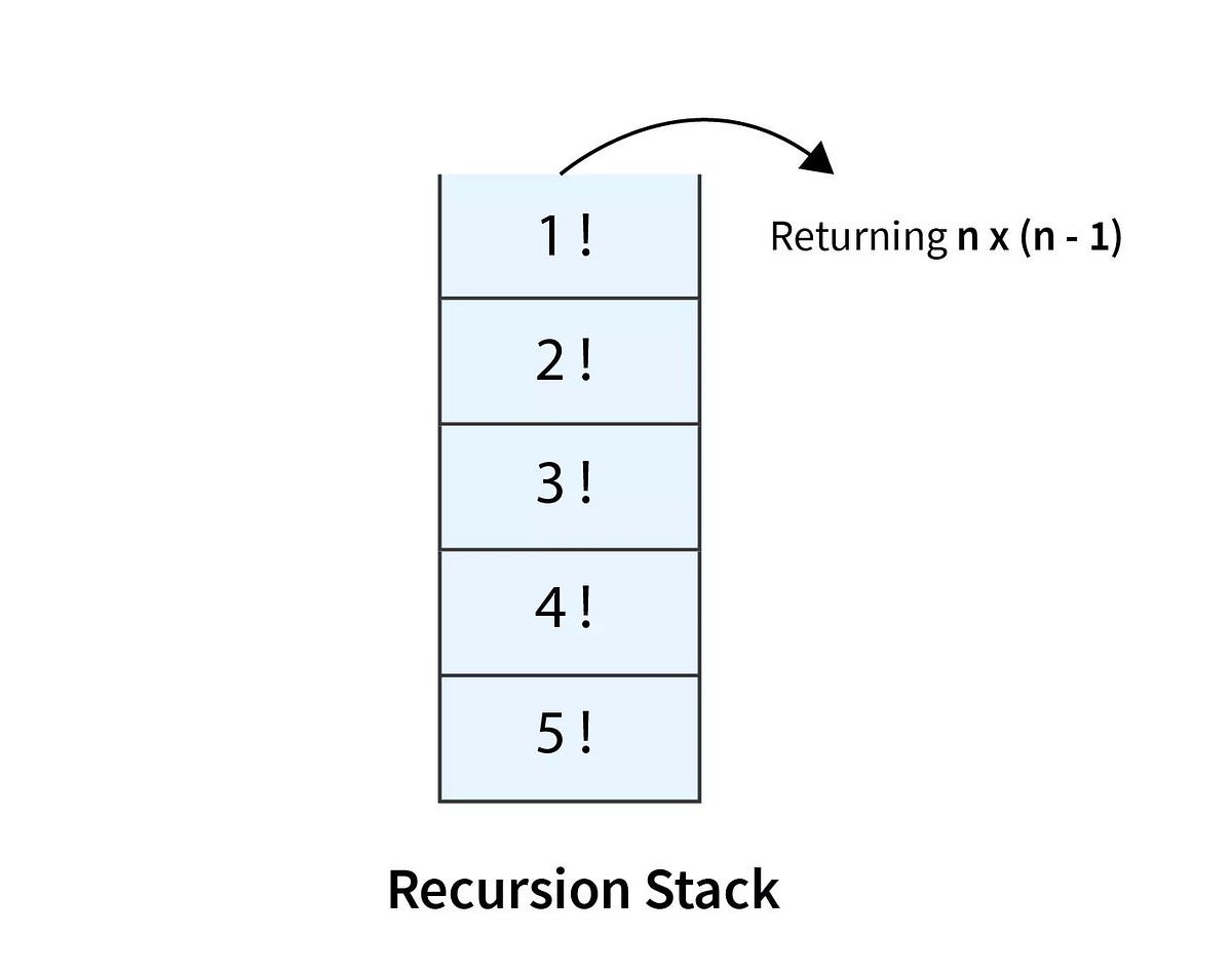Recursion In Java Language. Theory of Recursion: | by Kartik Gupta | Medium