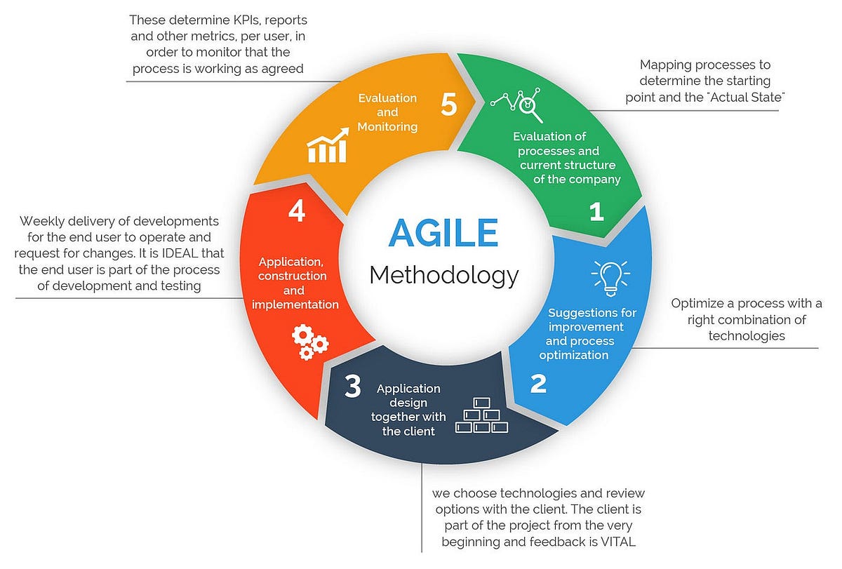 Understanding Agile Methodology: A Modern Approach to Software ...