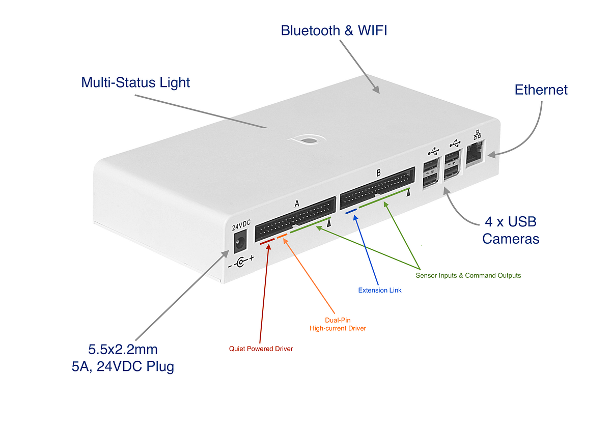 A Beginner’s Guide to Bifarm Smart Controller — Overview | by Wanjun ...