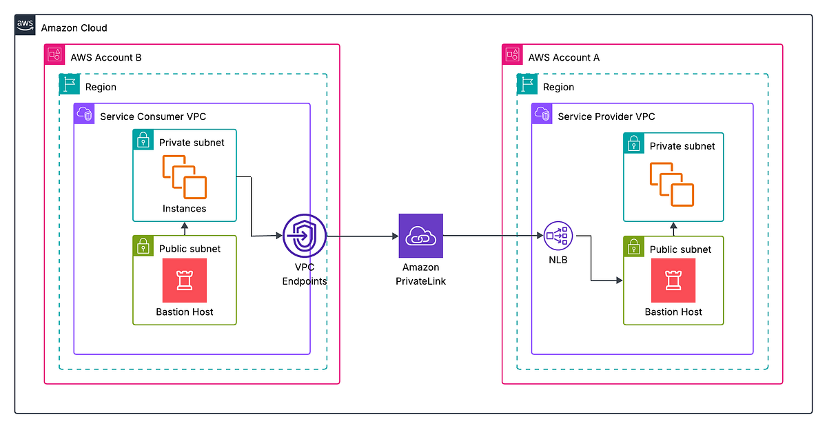 AWS PrivateLink using Bastion Host: Cross-Account and Cross-Account+Cross-Region | by Vandana ...