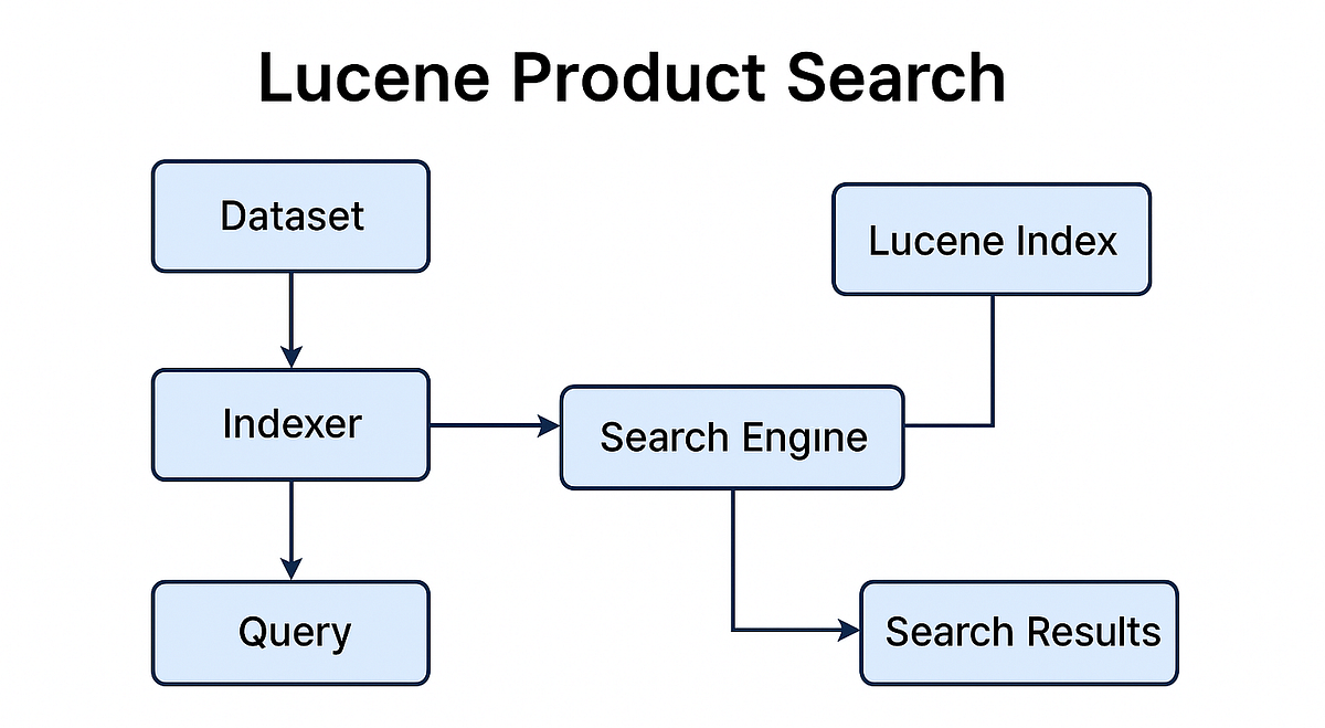 Leveraging Lucene Index for E-Commerce Product Search | by Everton Gomede, PhD | May, 2025 | Medium