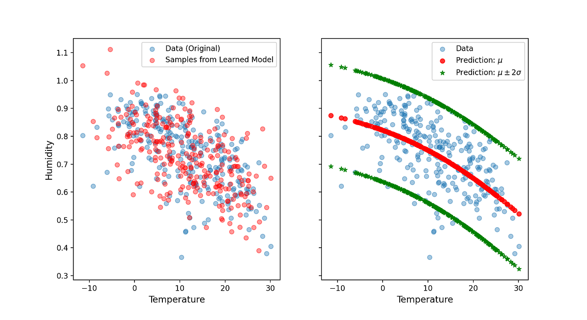 Bayesian Neural Net and Uncertainties | Towards Data Science