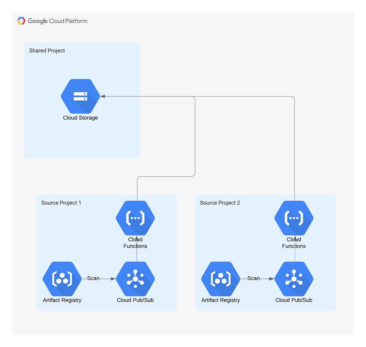 Centrally Managing Artifact Registry Container Image Vulnerabilities on ...