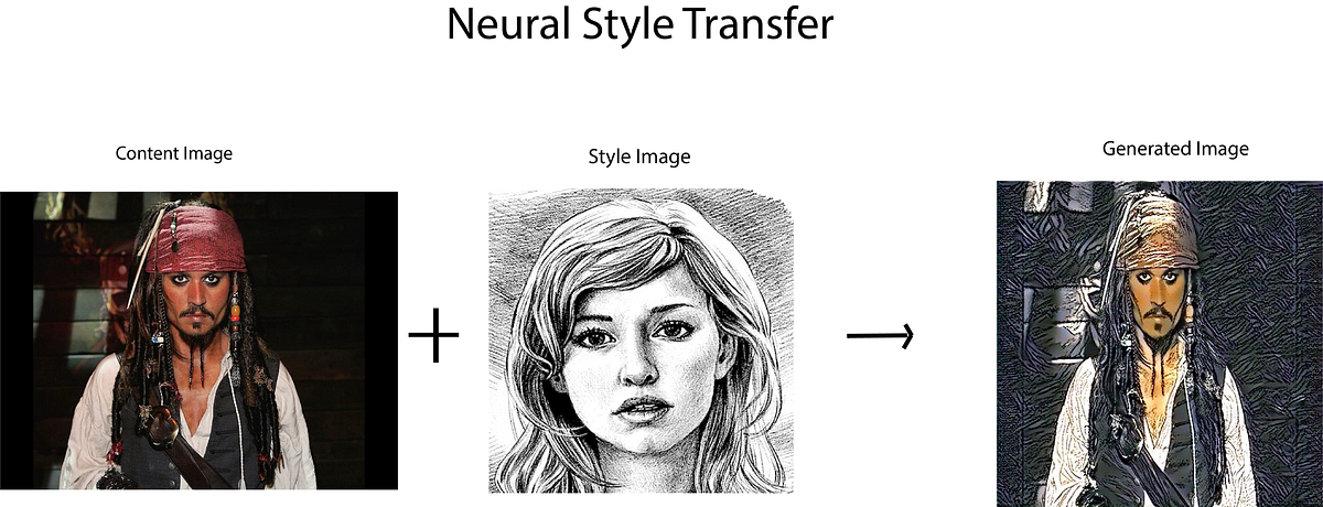 Neural Style Transfer. Most people have probably experimented… | by ...