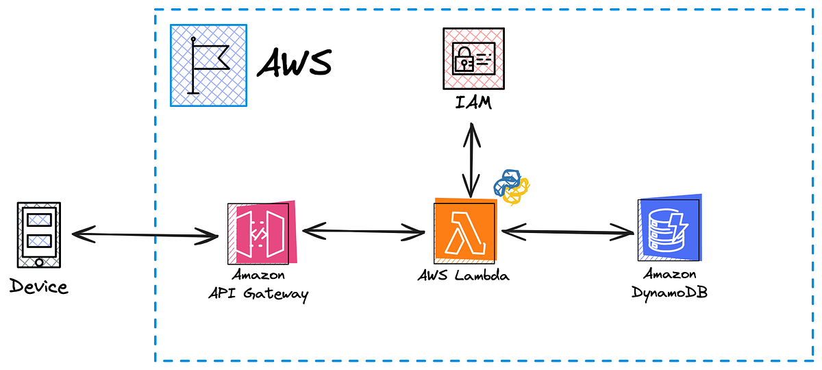 Build A Crud Serverless Api With Aws Lambda Api Gateway And A Dynamodb