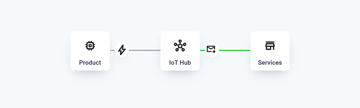 Utilizing the Benefits of IoT beyond Analytics | by TJ-Tronics Systems | Medium