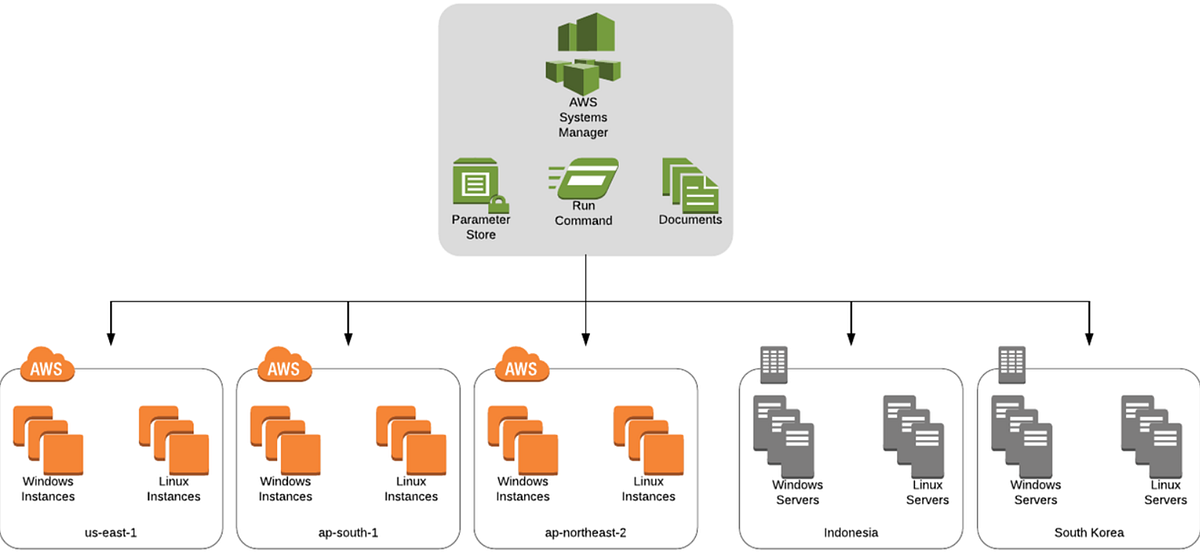 How to Manage On-Prem Machines with AWS Systems Manager (Hybrid ...