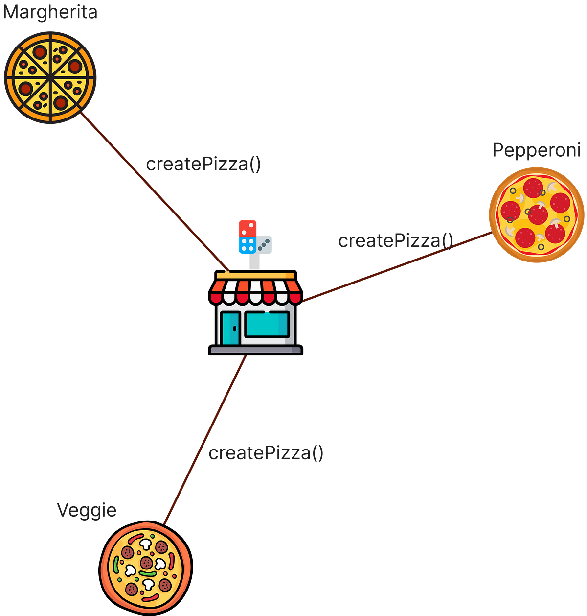 Factory Pattern (Swift). Factory Pattern kullanarak, nesne… | by Egehan ...