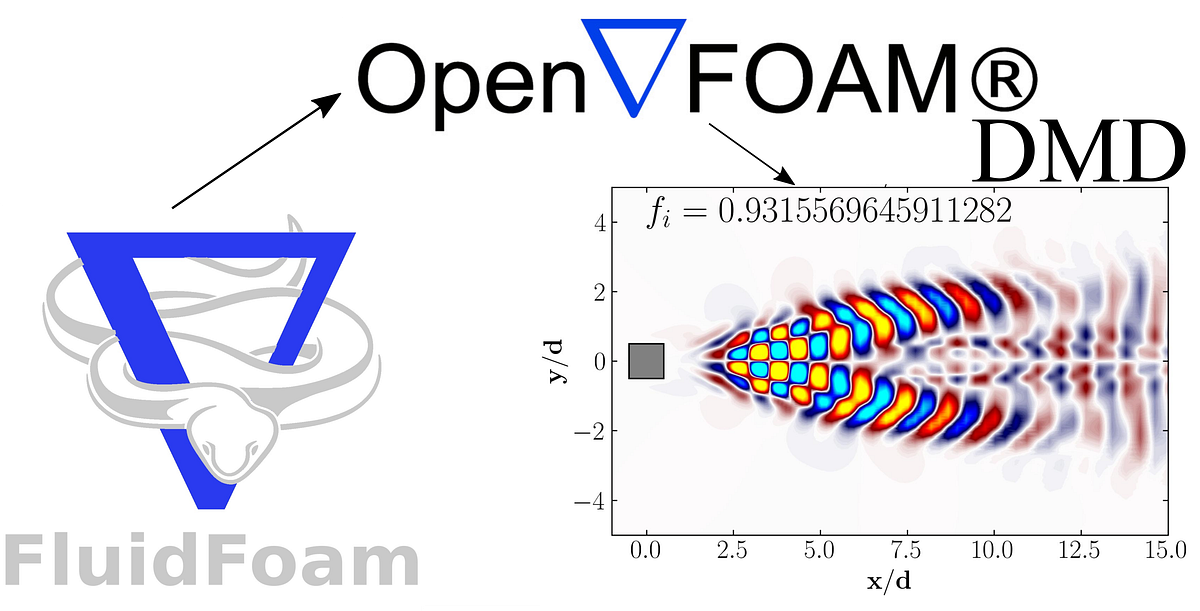 Exploring Dynamic Mode Decomposition (DMD) using OpenFOAM Simulation Data | by Shubham Goswami ...