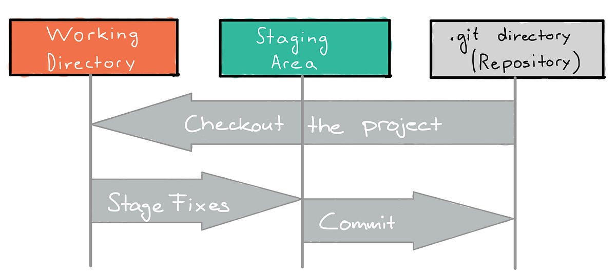 Learn Git Basics for your ML Project | Towards Data Science