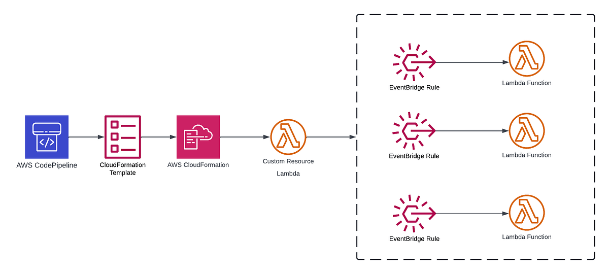 Dynamically creating Event Bridge Rules based on set of values respectively and passing values ...