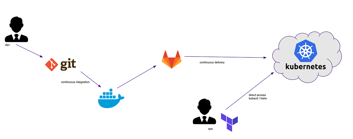 Manage your Kubernetes clusters with Flux2 | by Cyril Becker | Medium