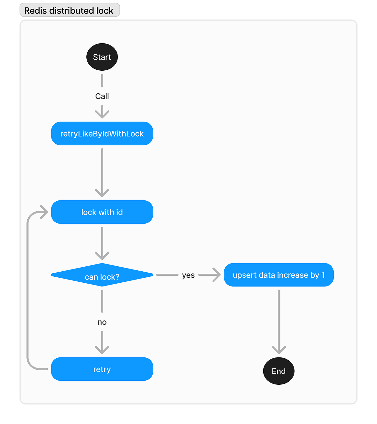 POC Redis Distributed lock. หลังจากคราวที่แล้วได้พูดถึงการ lock ของ ...