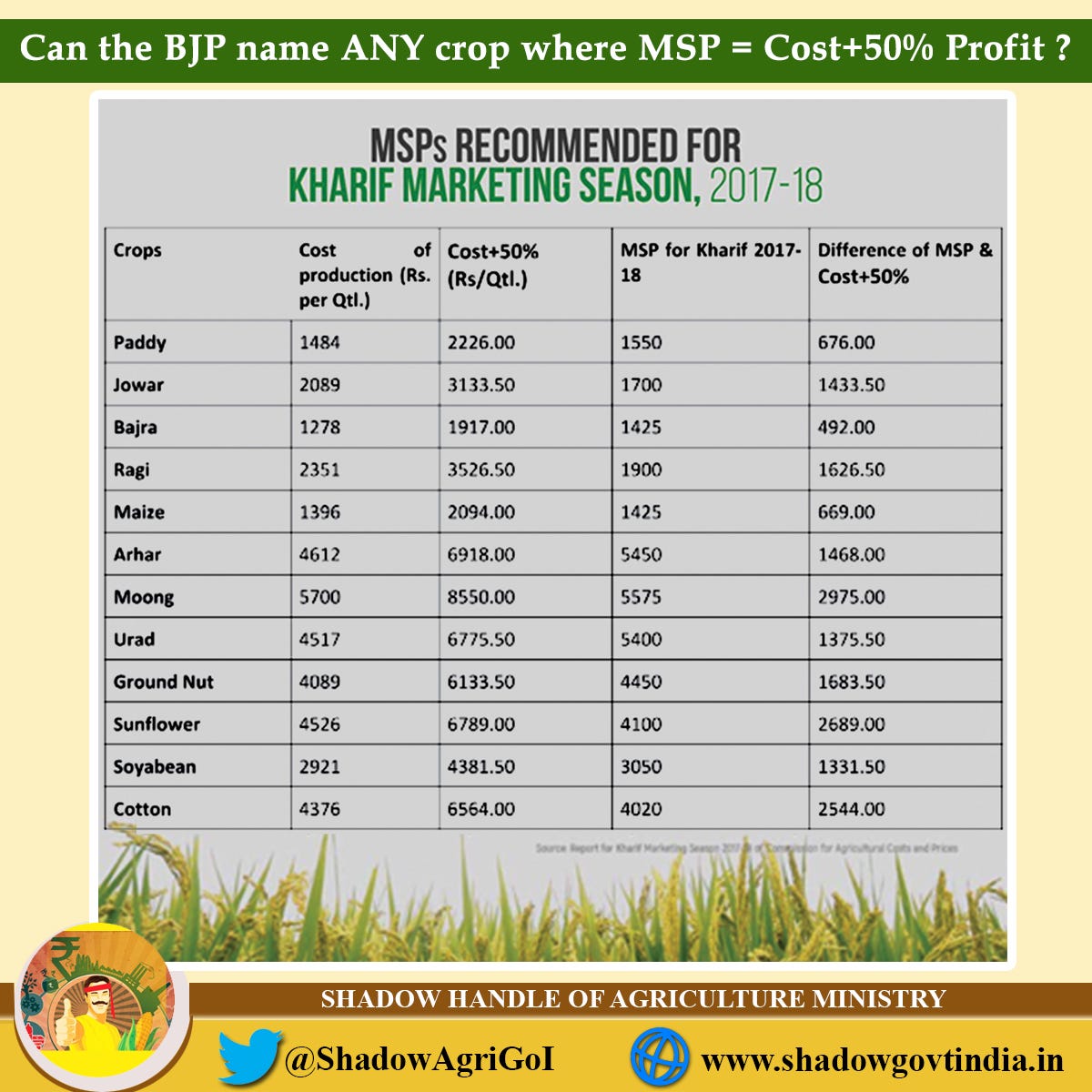 Can the BJP name ANY crop where MSP = Cost+50% Profit ? | by ...