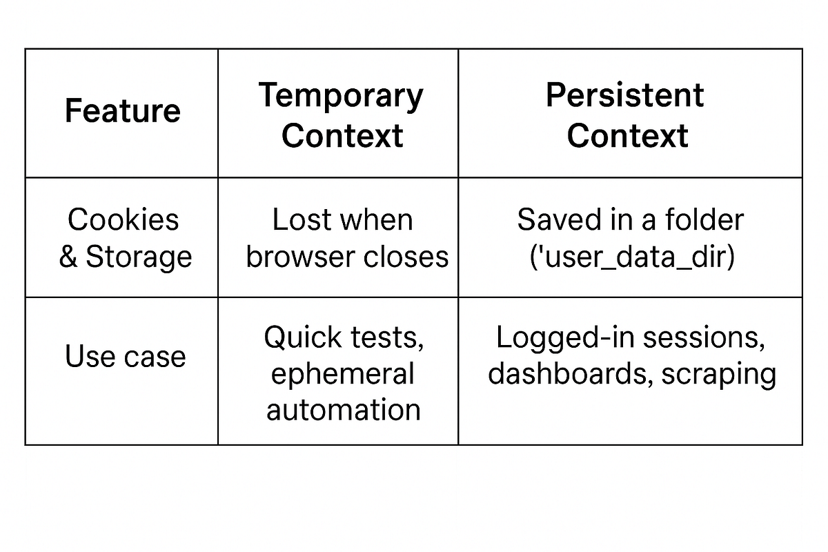 Mastering Persistent Sessions in Playwright: Keep Your Logins Alive | by Gdatawell | Medium