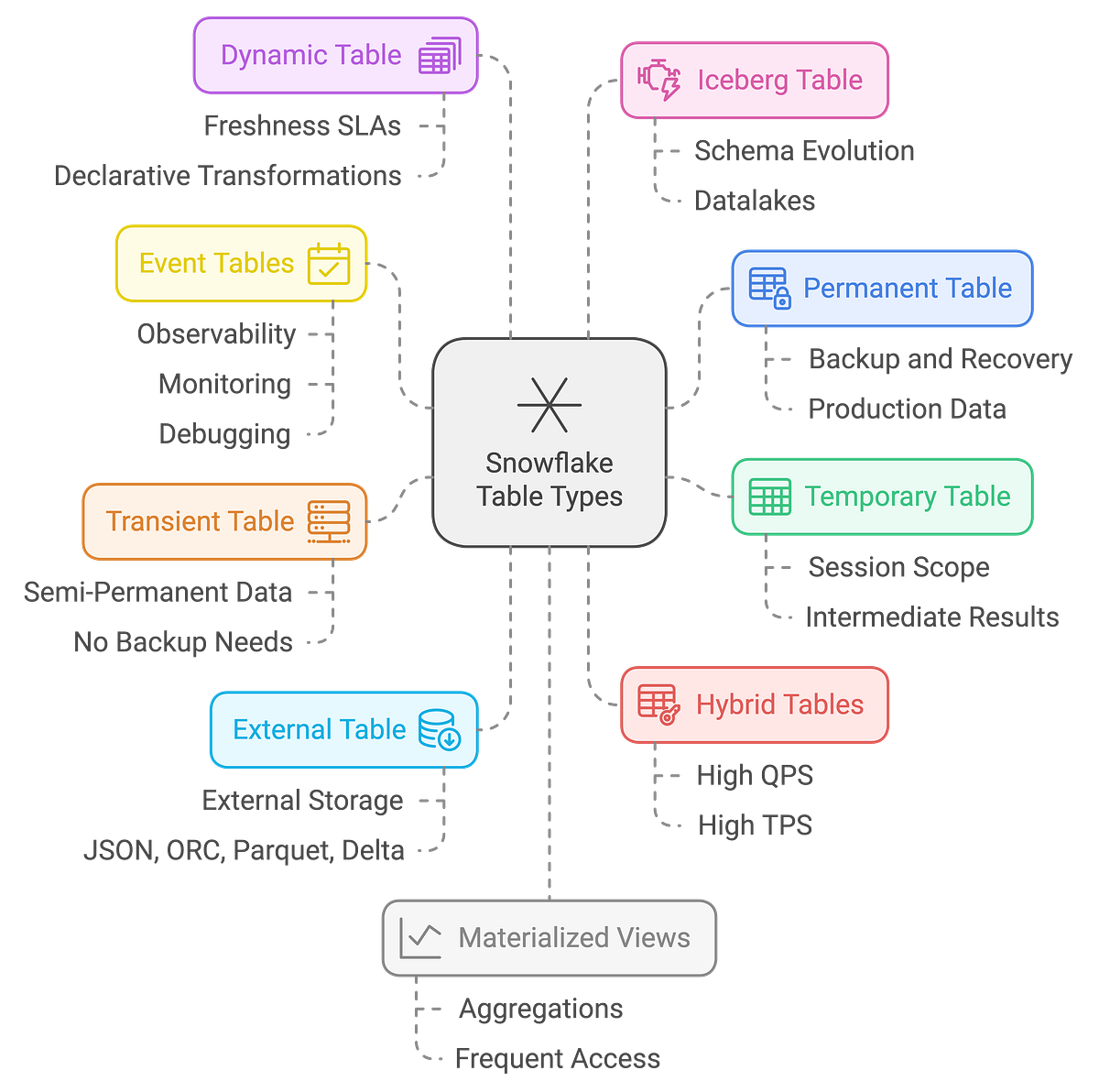 9 Snowflake Table Types For Your Every Need | by Fru | DemoHub Tutorials | Nov, 2024 | Medium