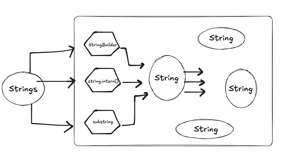 Java Clean Design: Strings Best Practices | by Vikas Taank | Feb, 2025 ...