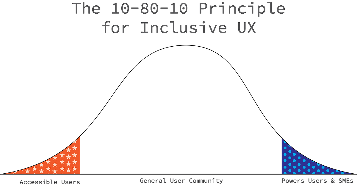 The 10–80–10 Principle: Creating Inclusive User Experiences for ...
