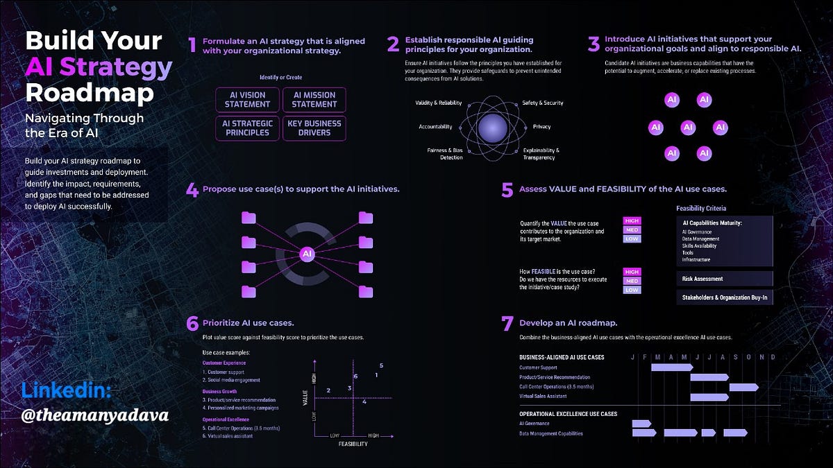 Roadmap of AI: Navigating the Future of Artificial Intelligence. | by Aman Yadav | Jun, 2024 ...