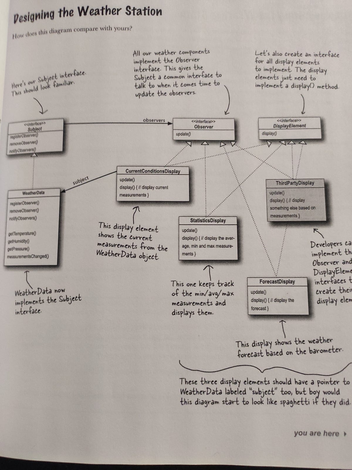 Observer pattern(Weather app) When to use: When we have 1 to many ...