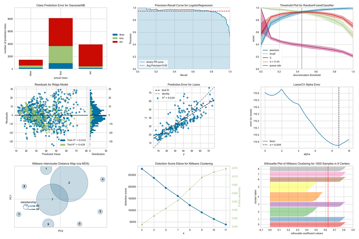 How to visualize anything in Machine Learning using Yellowbrick and Mlxtend (Part 1) | by Vardan ...
