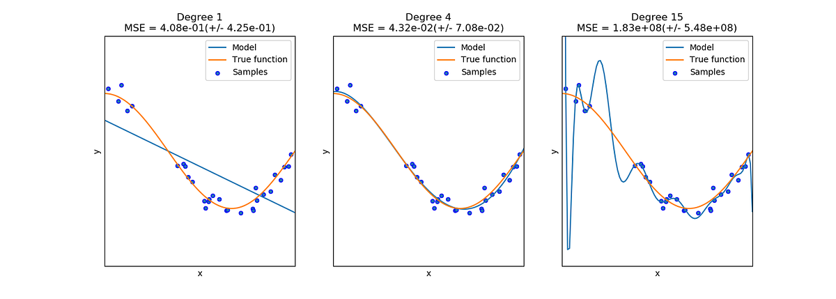 Regularization กับ Linear Regression | by Natchapol Patamawisut | Medium