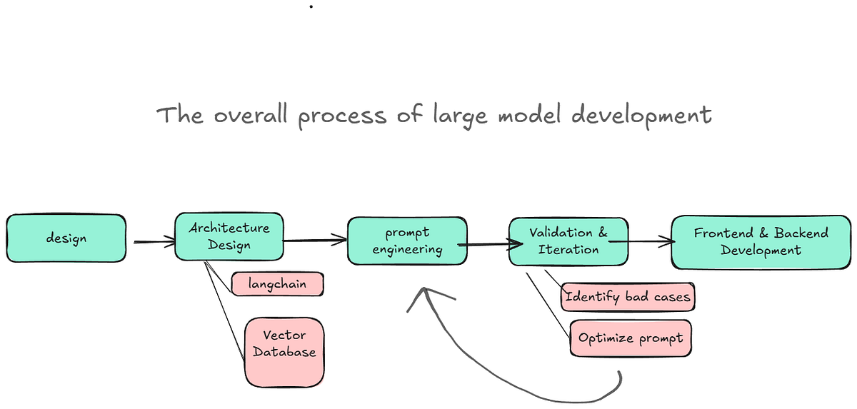 The overall process of large model development | by Funfunhello | Aug ...