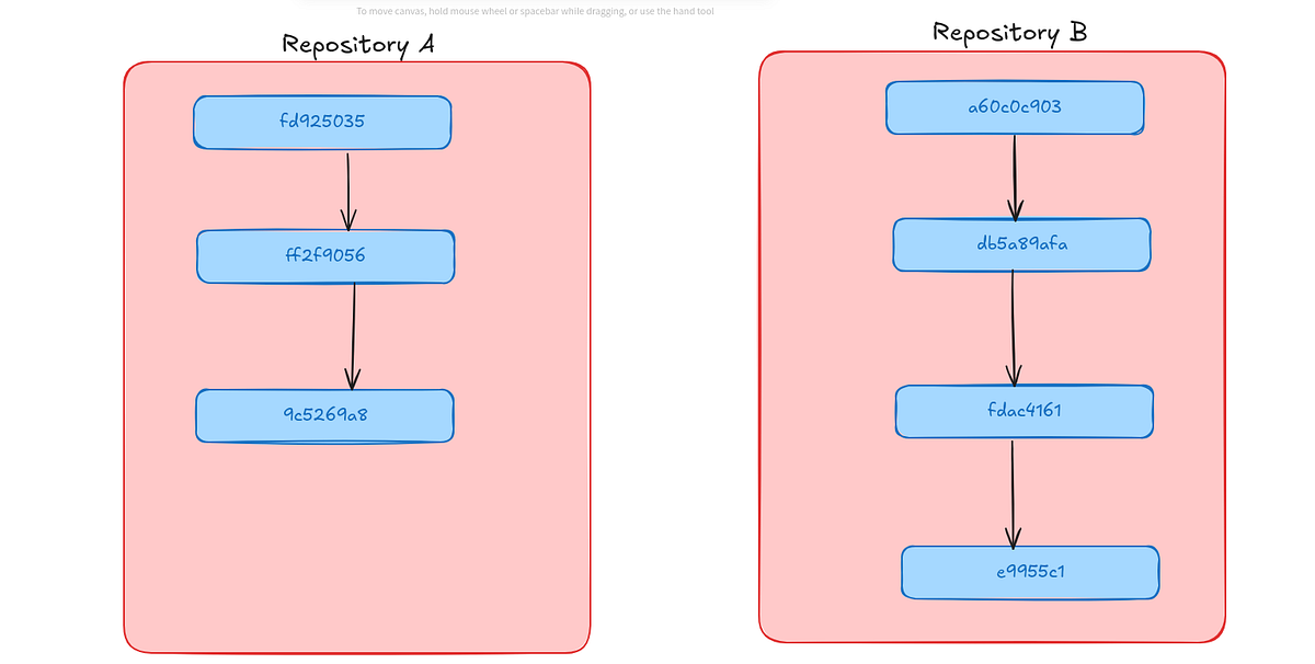 Gitting Good At Git FINAL Part: Replace | by Roman Njoroge | Dec, 2024 | Medium