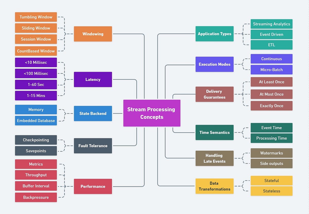 𝐒𝐭𝐫𝐞𝐚𝐦 𝐏𝐫𝐨𝐜𝐞𝐬𝐬𝐢𝐧𝐠 𝐂𝐨𝐧𝐜𝐞𝐩𝐭𝐬 | Medium