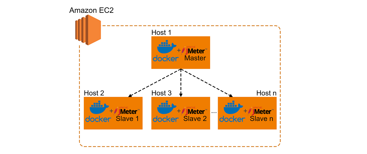 How To Build A Distributed Load Testing Infrastructure With Aws Docker And Jmeter By Dragos