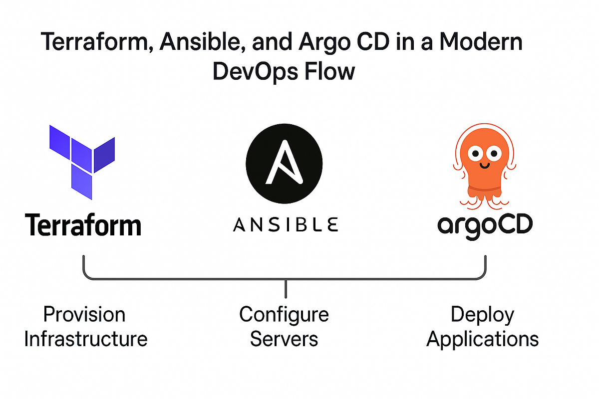 How Terraform, Ansible, and ArgoCD Work Together in a Modern DevOps Flow | by Dowglas Maia | Medium