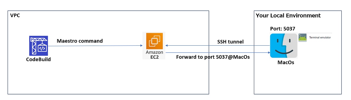 Access and manipulate locally installed Android emulator from AWS ...