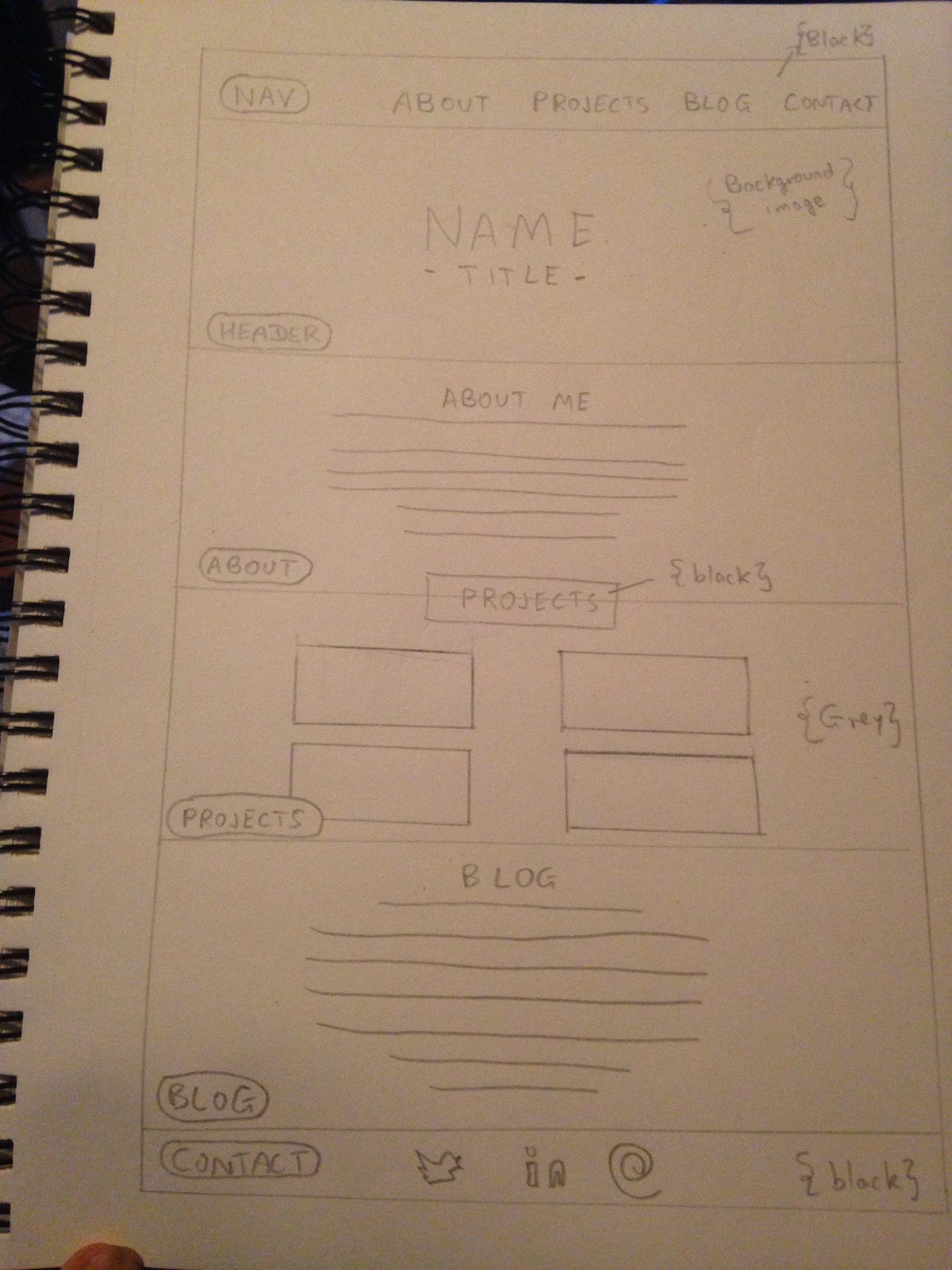 Wireframing — A Front-End Developer’s best friend | by Rayhan Vevaina ...