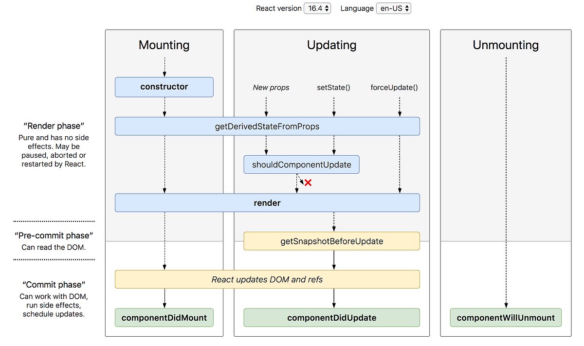 Understanding React 16.4 Component Lifecycle Methods | by Nancy Do | Medium