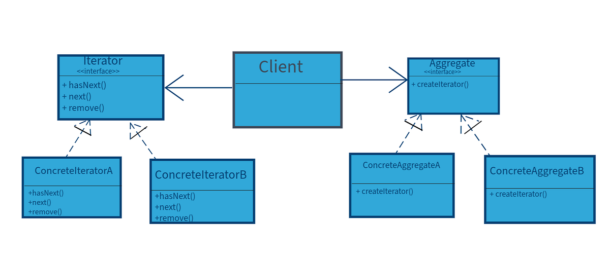 Iterator Pattern in Java. — Walking Through Objects Without… | by Kavya ...