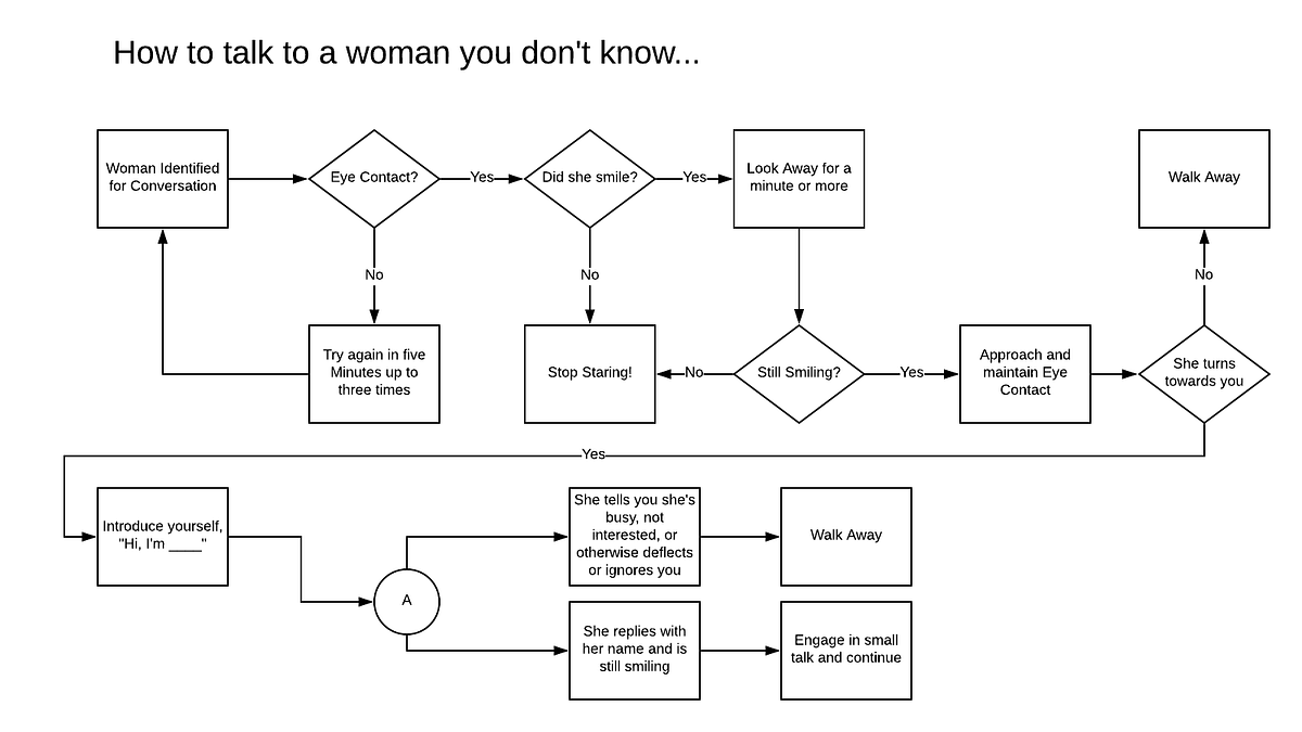 How to Talk to a Woman You Don’t Know | by DC | Man Charts | Medium
