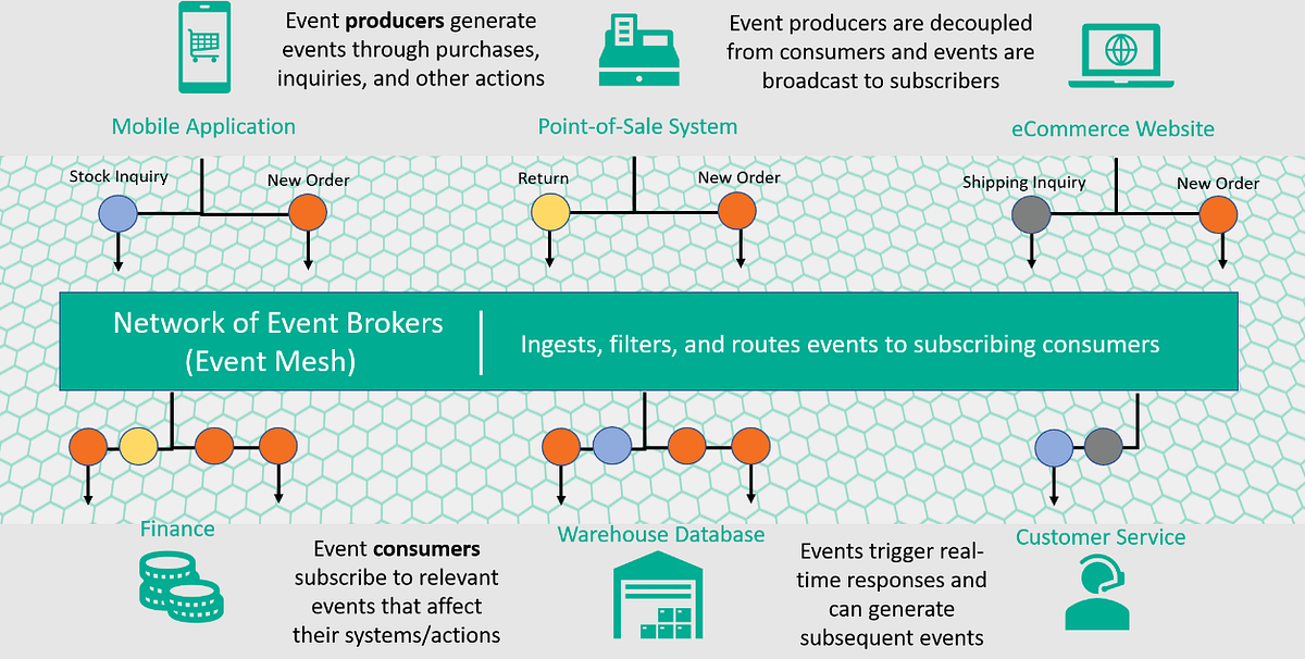Empowering Microservices With Event-Driven Architecture | by Liaquath Chowdhury | Medium