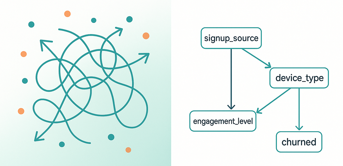 DAGs(Directed Acyclic Graphs) — Untangling the Web of Data | by Yuki Li | Nov, 2025 | Medium
