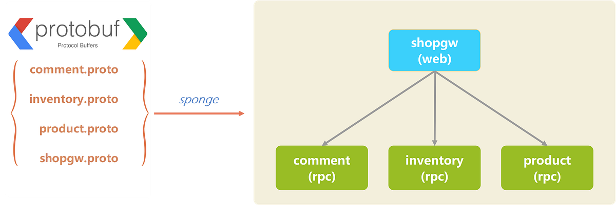 Example 6, Build a simple golang e-commerce microservices framework step by step using tool | by ...