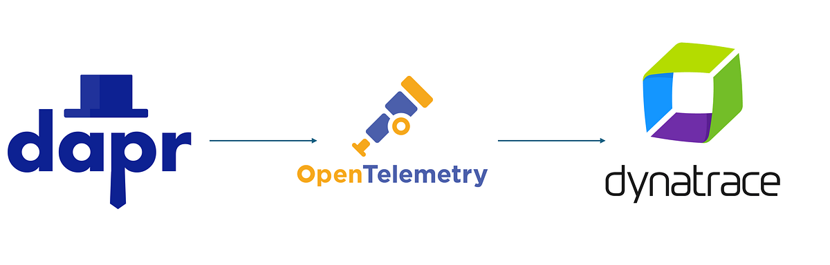 Dapr Observability With Opentelemetry And Dynatrace Cloud Native Daily