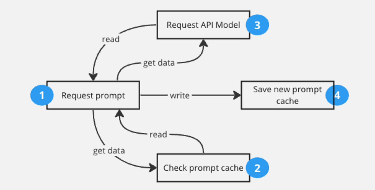 Abordagens de cache de prompt para as aplicações que utilizam LLM | by ...