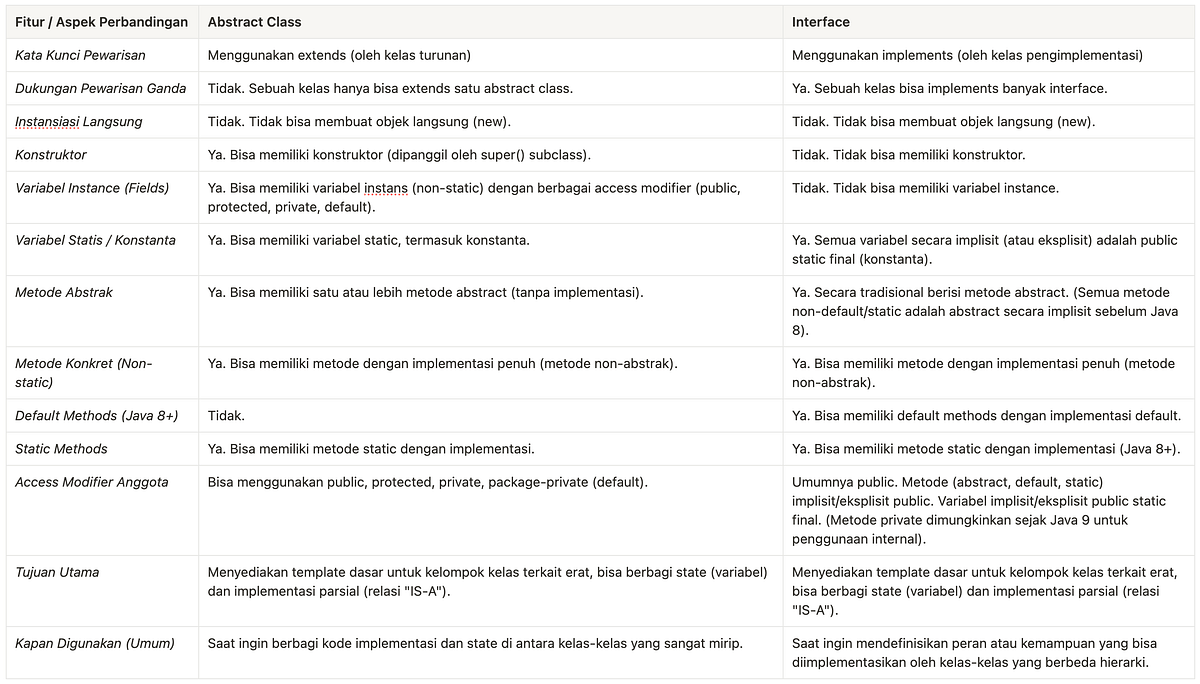 Mengenal Inheritance, Abstract Class, dan Interface dalam Java | by Benaya Josua | Apr, 2025 ...
