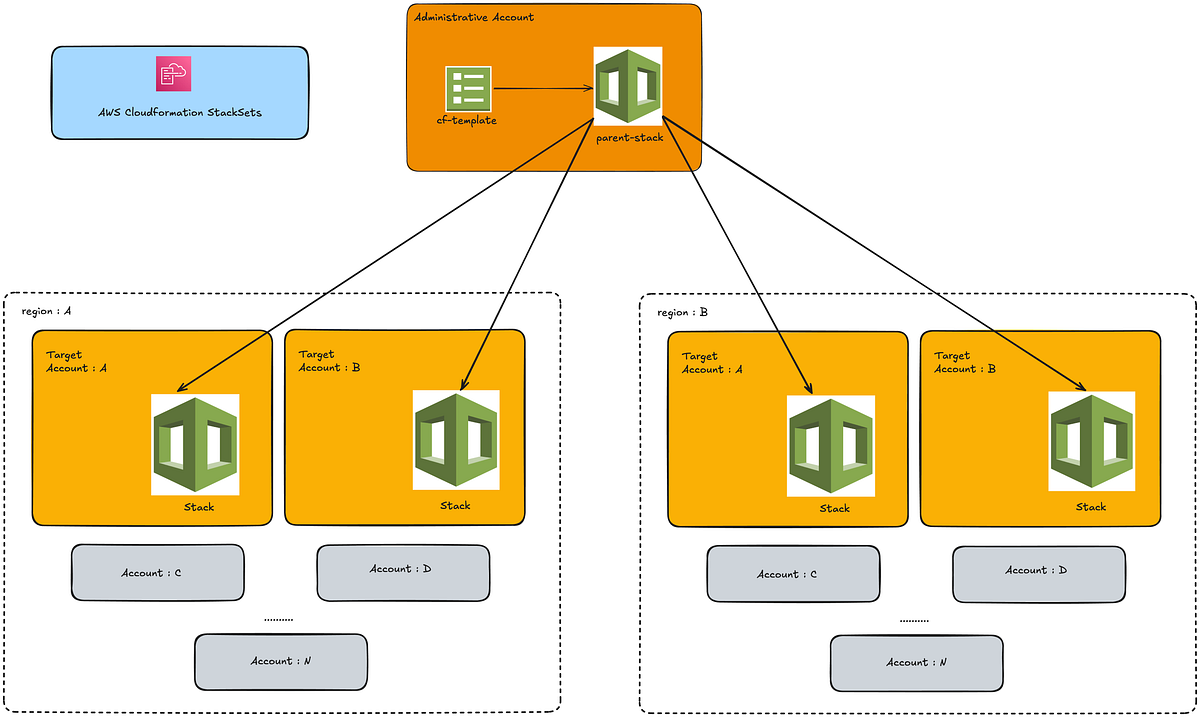 Building at Scale: Multi-Account AWS Infrastructure with CloudFormation StackSets | by Deepanshu ...