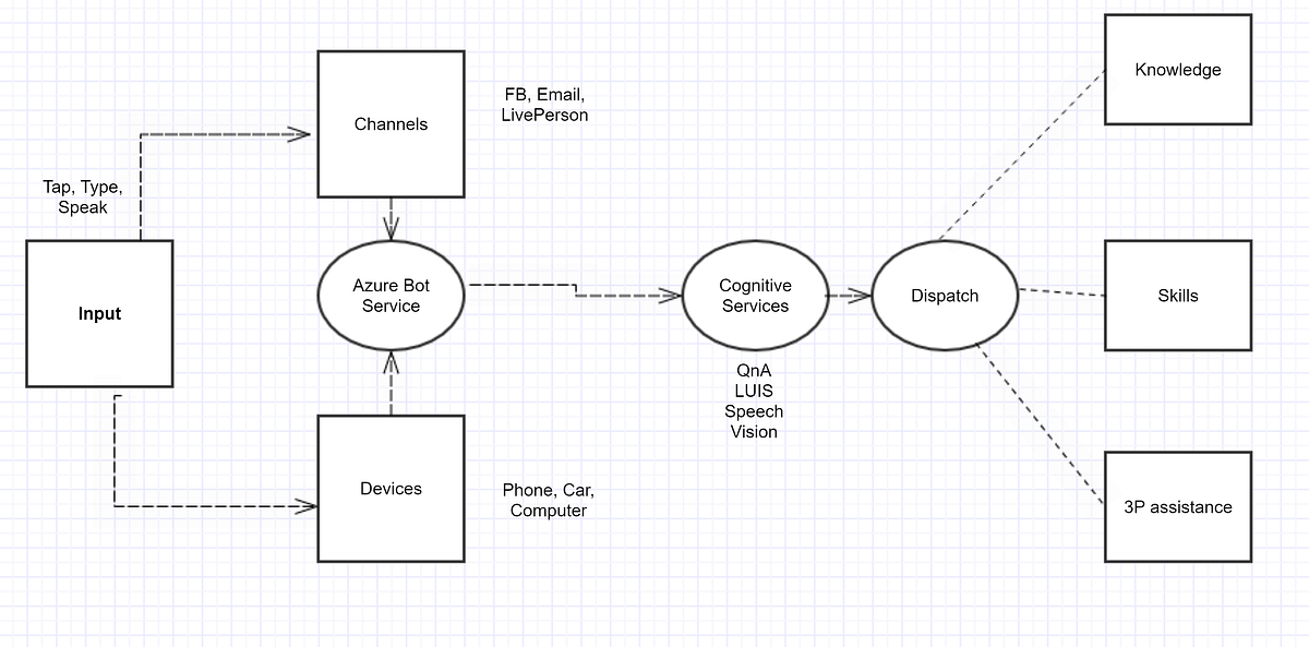 Basic principles of chatbots (using Azure bot services) | by Aparna ...